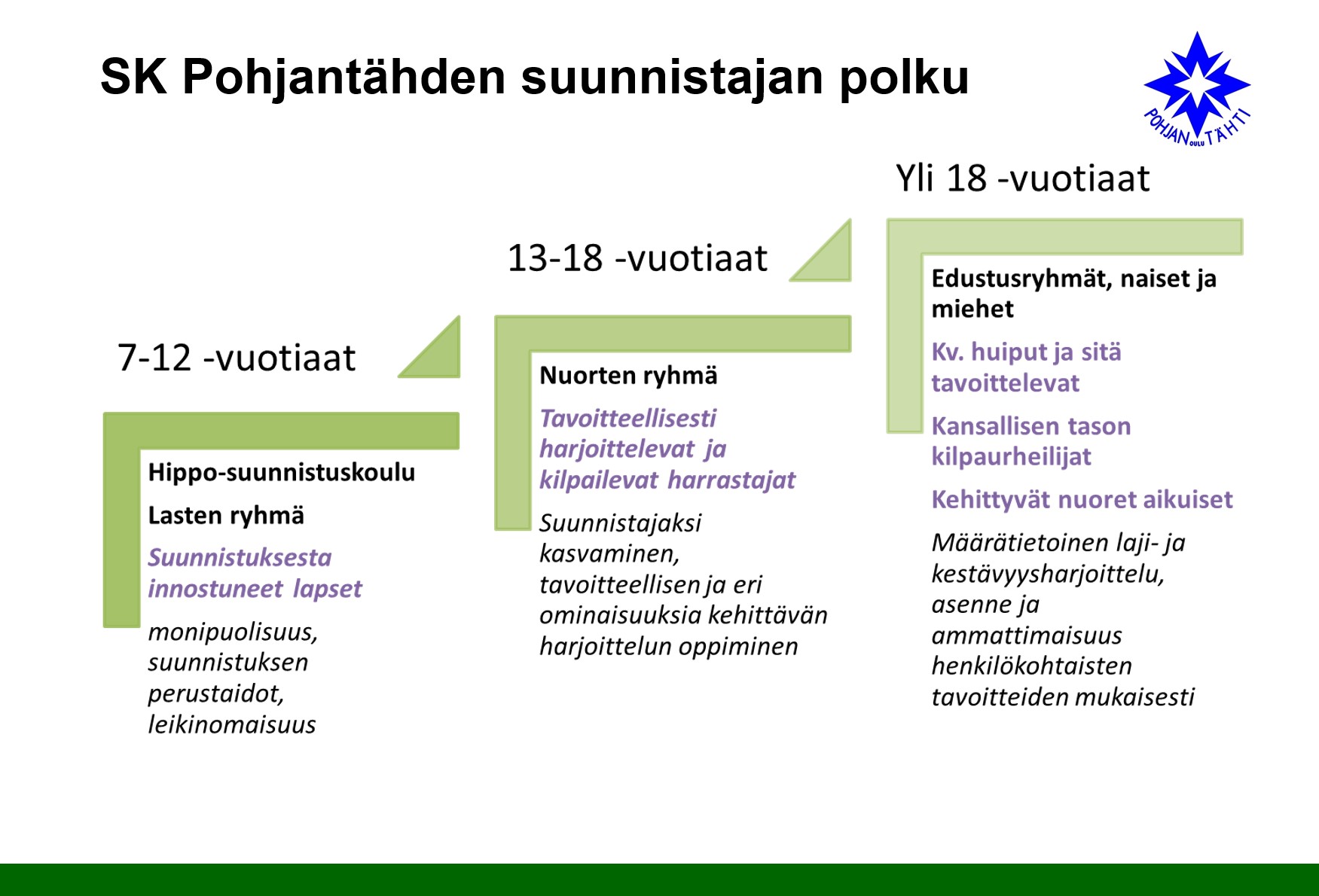 eSKon polku - SK Pohjantähti